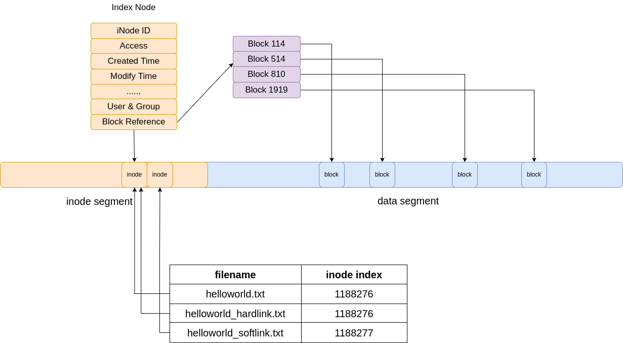 深入理解Linux文件系统--软链接与硬链接 | XUranus