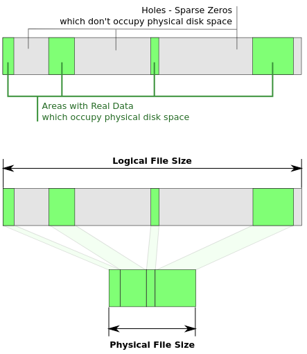 稀疏文件简介 | XUranus